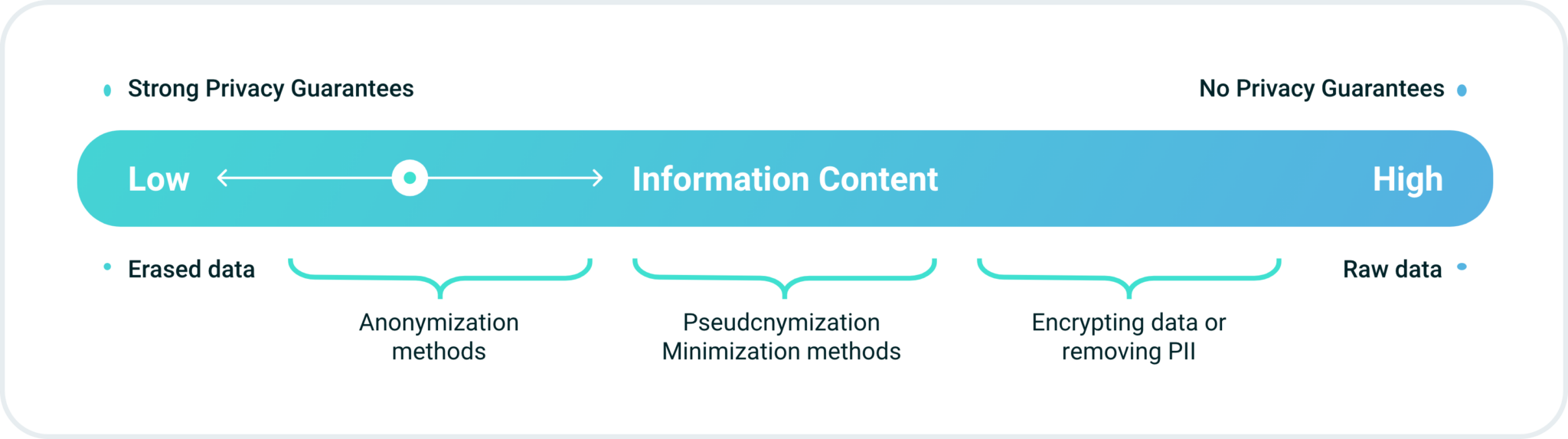 The Most Common Data Anonymization Techniques | PVML