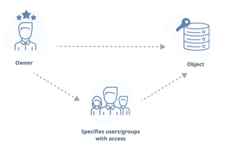 Effective Strategies for Access Control and Permission Management in ...