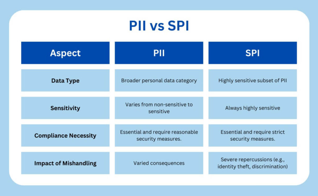 What is the Difference Between PII and SPI?